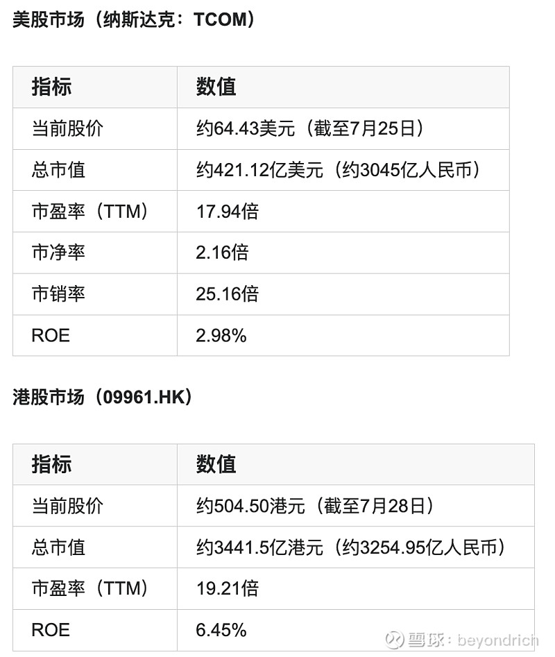 携程和美团更看好哪个？ $携程(TCOM)$ $美团-W(03690)$ 携程市值与市盈率最新数据（2025年7月）财务表现 携程集团 在202... - 雪球