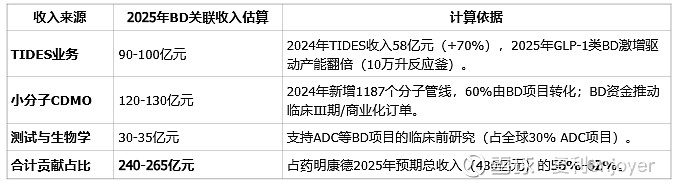 2025年中国企业BD交易会给药明康德带来多少收入？ $创新药(BK2526)$ $药明康德(SH603259)$ $荣昌生物(09995 ...