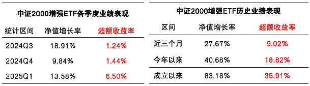 小盘火热，年内涨幅超40%的中证2000增强ETF（159552）提示风险 $中证2000增强ETF(SZ159552)$ 年内涨幅超40%，据 银河证券 数据，位居宽基ETF第一。近年来 ...