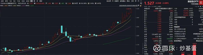CXO概念火热，港股医疗ETF（159366）五连涨再破新高！ 近期医药板块政策利好频出，创新药产业链热度持续升温。在此背景下，全市场CXO含量最高的$港股医疗ETF(SZ159366... - 雪球