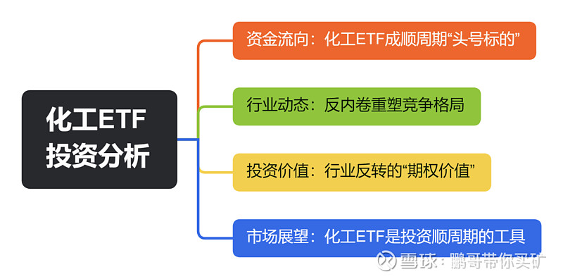 主力疯狂扫货化工ETF，15.69亿净申购背后暗藏什么玄机？ 当 上证指数 突破3600点关口，市场都在猜测主力资金的 新动向 。一组数据揭开谜底：$化工ETF(SZ159870)$... - 雪球