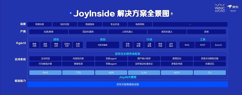 从高情商机器人到开源Agent，解密京东JoyAI背后最强场景王牌 智东西作者 | 云鹏编辑 | 漠影今年世界人工智能大会（WAIC 2025）可以说是史上最盛大的一届，800多家企业、4 ...
