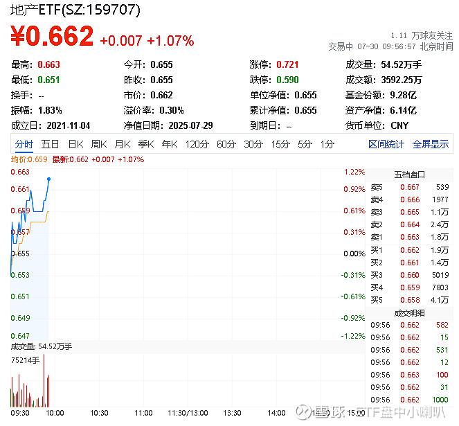 地产ETF（159707）拉升1.07%，绿地控股领涨3.94%！房地产迎新发展周期，布局龙头正当时 7月30日，截至9时56分，地产板块表现活跃， 中证800 地产指数 上涨0.68% ...