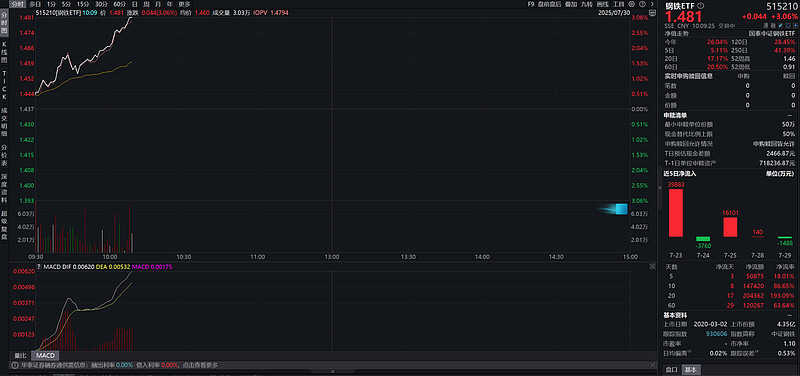 上半年重点钢企利润总额同比增长超63%，全市场唯一钢铁ETF（515210）领涨超3% 消息面，据中国钢铁工业协会统计数据显示，2025年1-6月份，重点钢企利润总额为592亿元，同比增长63 ...