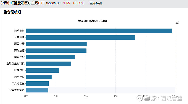 创新药械+CXO强势爆发，港股医疗ETF（159366）大涨4%再创新高！ 今日开盘， 创新药械 与CXO板块的热浪席卷市场，全市场CXO含量最高的 港股医疗ETF （159366）再度爆发 ...