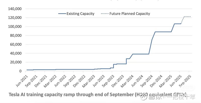 大力出奇迹的特斯拉FSD 截至目前， 特斯拉 算力集群总规模等效约 11 万张 H100，即 110 EFLOPS。这其中位于 Giga ...