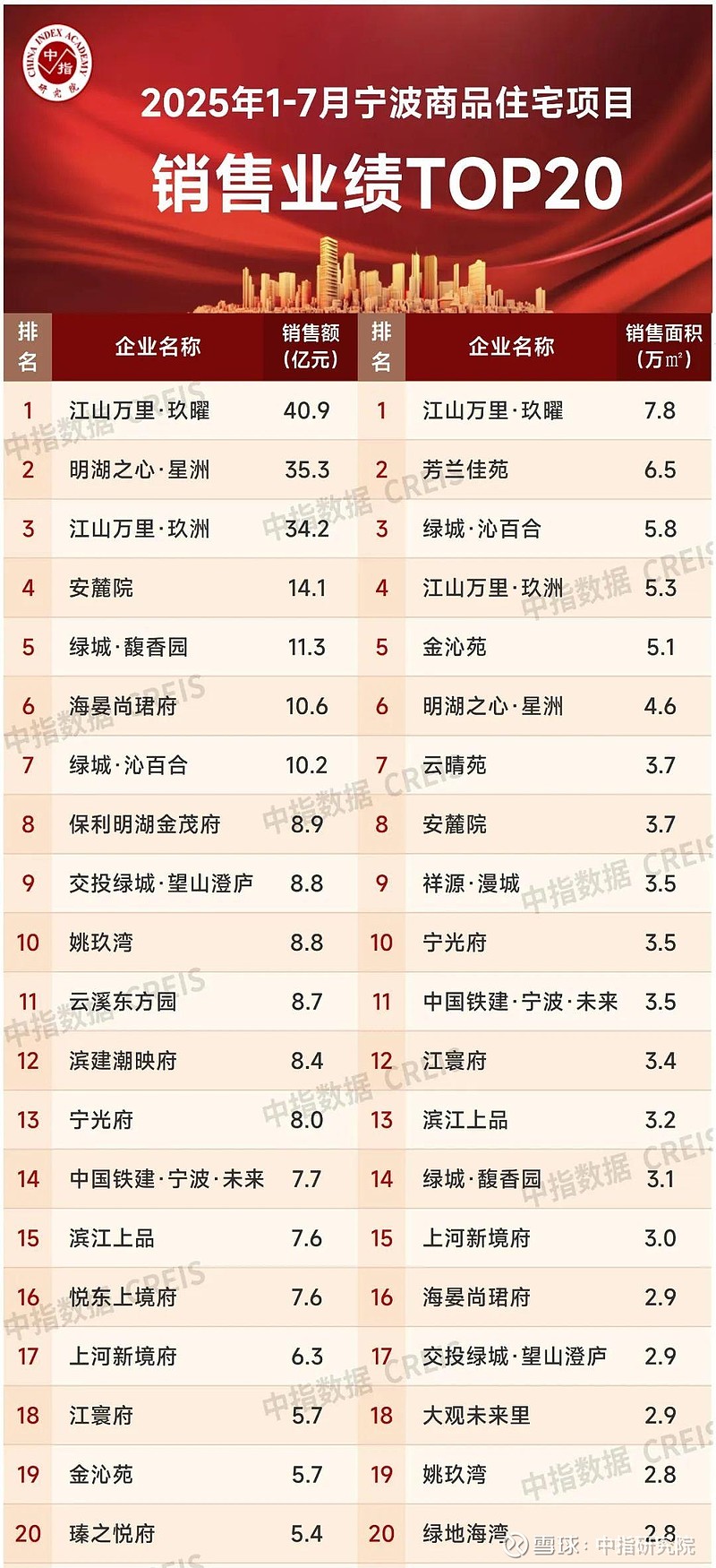 2025年1-7月宁波房地产企业销售业绩排行榜 2025年1-7月宁波 房地产 市场成交金额累计620.6亿元，总成交面积为311.0万㎡，均价19956元/㎡，结构性... - 雪球
