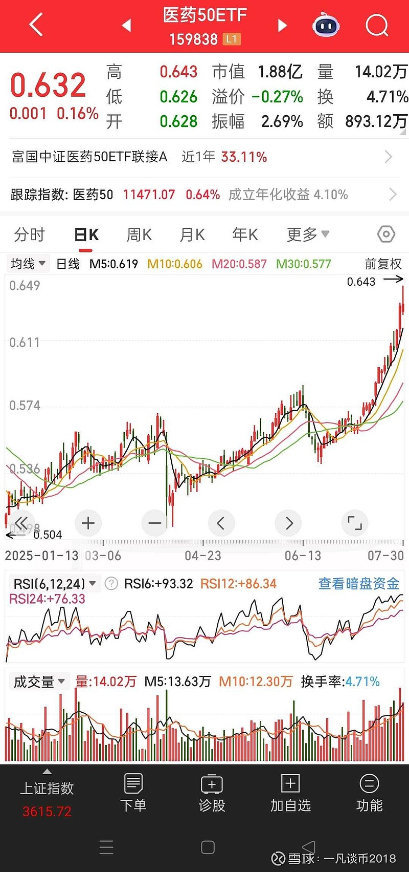 医药板块即将大跌！ 各位，医药板块已经上涨很多了，随着价格的上涨，市场风险也在累积。给大家罗列市场几个医药板块的ETF短线交易拥挤度： 医药... - 雪球