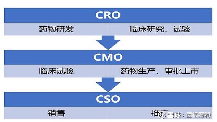 CRO/CMO概念：中报预增排名靠前的6家公司 CRO/CMO 概念大起底在医药创新的浪潮中，CRO 就像是医药研发领域的 “智慧外脑”，凭借 ...
