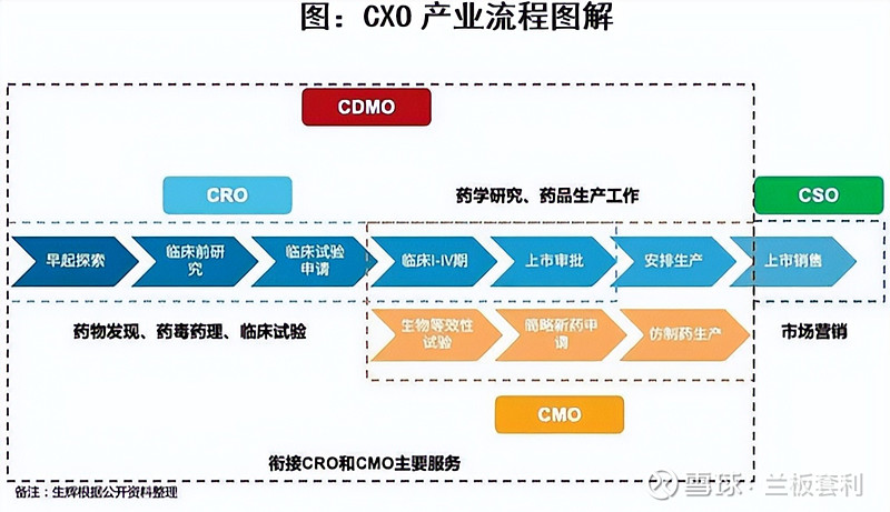CRO/CMO概念：中报预增排名靠前的6家公司 CRO/CMO 概念大起底在医药创新的浪潮中，CRO 就像是医药研发领域的 “智慧外脑”，凭借 ...