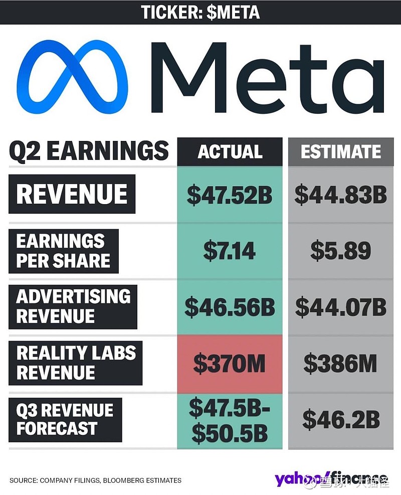 Meta Q4财报复盘：广告兑现增长，AI投资进入考核期 财报出了，市场先表态： Meta 盘后涨超11%，再创历史新高。广告、利润、用户三线 ...