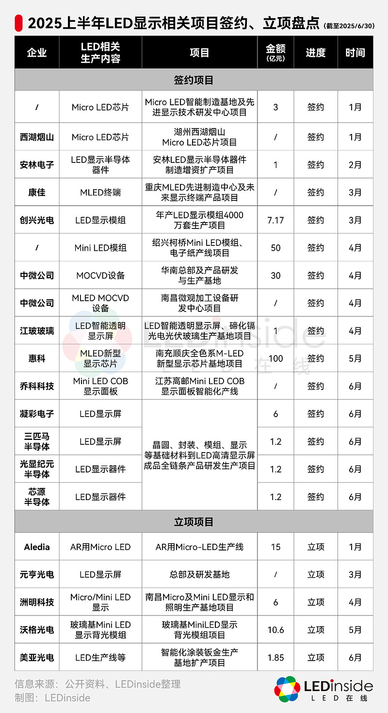 总金额超1120亿！上半年56个LED显示项目盘点 2025年上半年，LED显示产业延续高速扩张态势，据LEDinside不完全统计，截至2025年6月30日，共有56个L... - 雪球