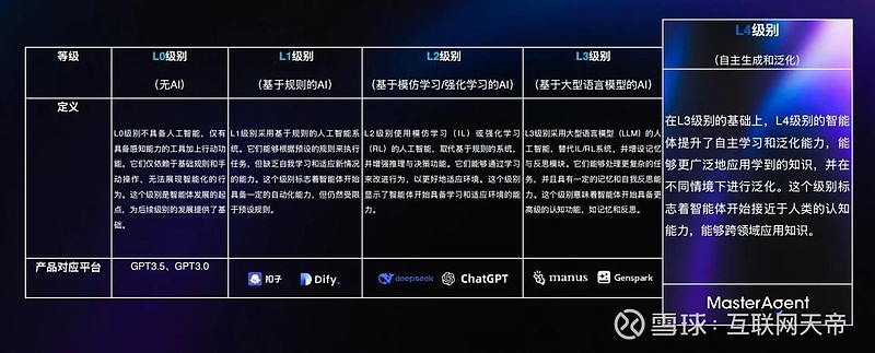 MasterAgent重新定义Agent未来 今年WAIC大会异常火爆，甚至一票难求。在大会的地下一层，几乎都是AI 应用的小公司。这些一个个的小展台，火爆程度更是超... - 雪球