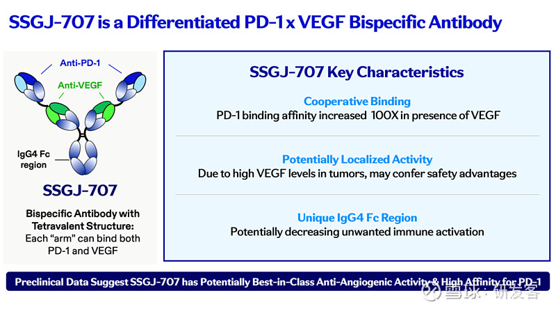 辉瑞豪买PD-1/VEGF双抗的逻辑 // • SSGJ-707与 辉瑞 肿瘤战略高度契合； • 深入尽调后， 辉瑞 认可其作用机制和差异化优势； • 一线... - 雪球