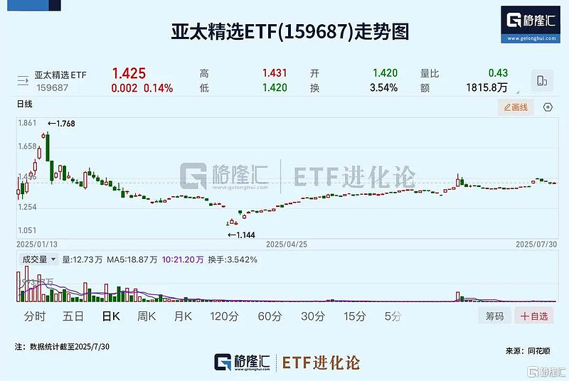 连涨3年！这只特色ETF凭什么？ 全球传奇投资人达里奥创立的桥水基金，以其独特的风险平价策略闻名于世；耶鲁大学前首席投资官大卫·史文森通过开创性的多元化配... - 雪球