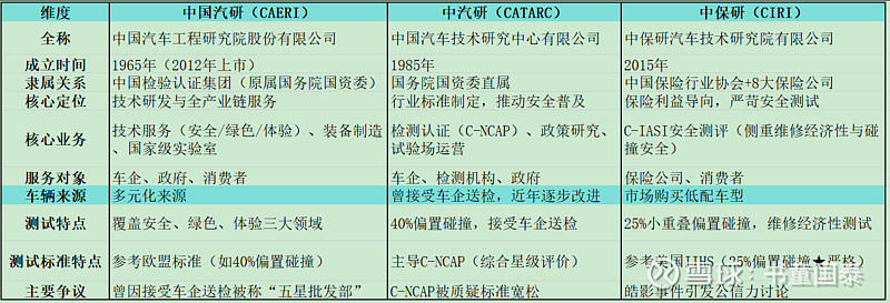 中保研（C-IASI）、中汽研（C-NCAP）和中国汽研（CAERI）各自的特点和影响力 在中国汽车测评领域，“权威性”并非一个简单标签，而是 ...