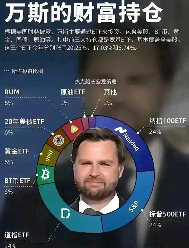 转发/美国副总统万斯最新投资组合：1. 纳指100 ETF: 24%2. 标普500 ETF: 24%3. 道指ETF ... - 雪球