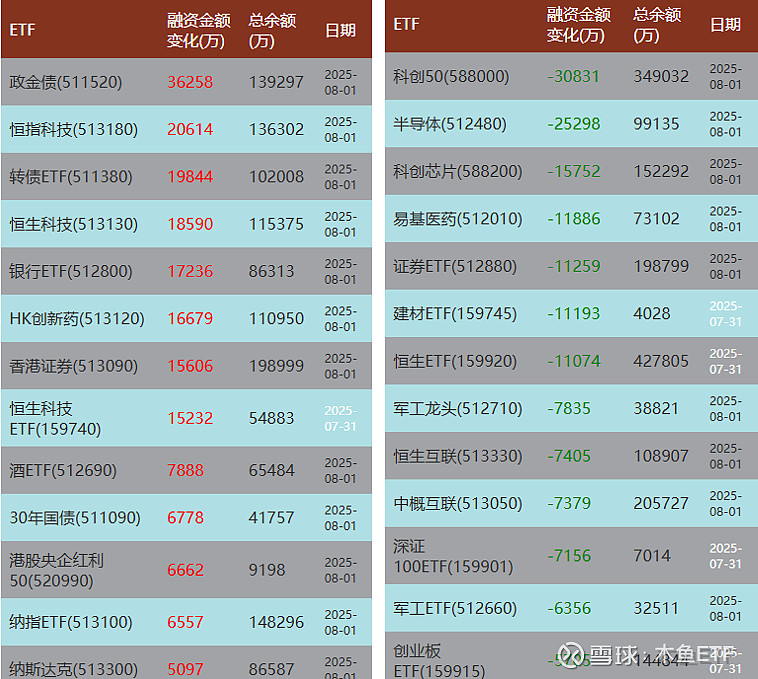 130只ETF 一周汇总，“技术慢牛”降级后有三大期待点！ 上周调整之后，技术性的“趋势慢牛”结束了。趋势指数6点以上的主题，只剩2个。接下来，回归机构所说的“震荡慢牛”，等待技术... - 雪球