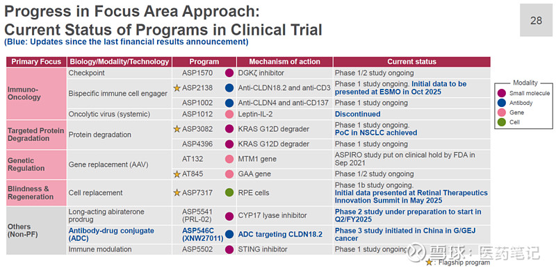 安斯泰来：全面布局Claudin 18.2、Claudin 18.2/CD3、Claudi... Armstrong 2025年7月30日，安 ...