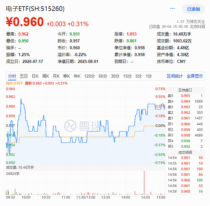 芯片股走强，自主可控重要性凸显！海光信息涨超3%，电子ETF（515260）成份股迎“喜报潮”！ 8月4日，半导体显著领涨电子板块，拼盘“PCB+半导体+消费电子”的 电子50 指数前10大 ...