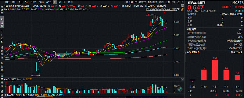 铜、铝、金携手领涨！有色金属重启升势！有色龙头ETF（159876）冲击日线3连阳！连续4日获资金抢筹！ 7月30日，美国铜“232”关税落地，引发市场巨震。不过，业内多方仍然看好铜的市场走势 ...