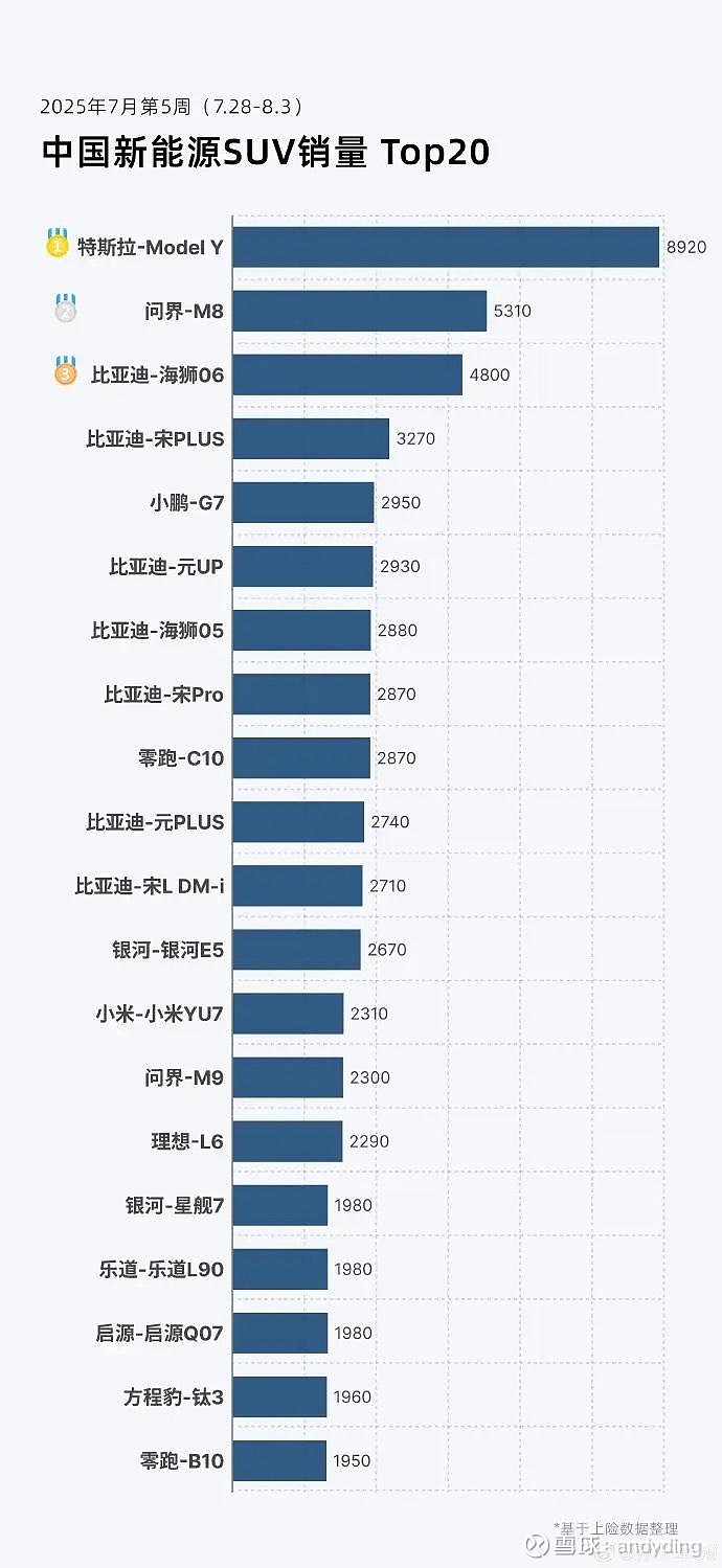$比亚迪(SZ002594)$ 海狮06初步成功，海狮05已经证明了自己，海狮07只能靠出口。内饰把恶心的钢琴烤漆去掉，... - 雪球