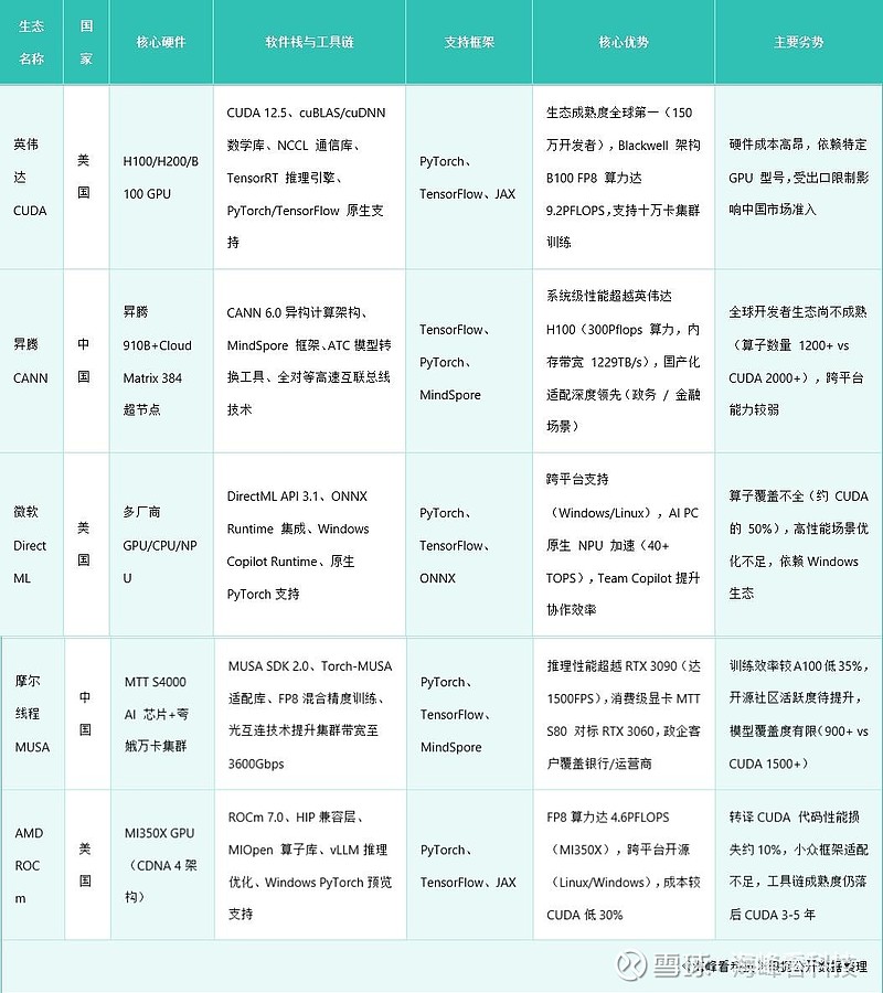 华为徐直军重磅宣布！昇腾CANN全面开源，为中国AI铸魂破局 文/黄海峰的通信生活2025年8月5日，昇腾计算产业发展峰会在北京召开，华为宣布昇腾硬件使能CANN全面开源开放，Min... - 雪球