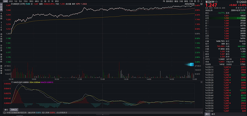 中船系重组落地，军工ETF（512660）大涨超3%，海陆空天信全面覆盖！ 近日，中国船舶与中国重工发布公告称，换股吸收合并事项已获得证监会批复，将进入实施阶段。中船系重大合并实施在即，同类 ...