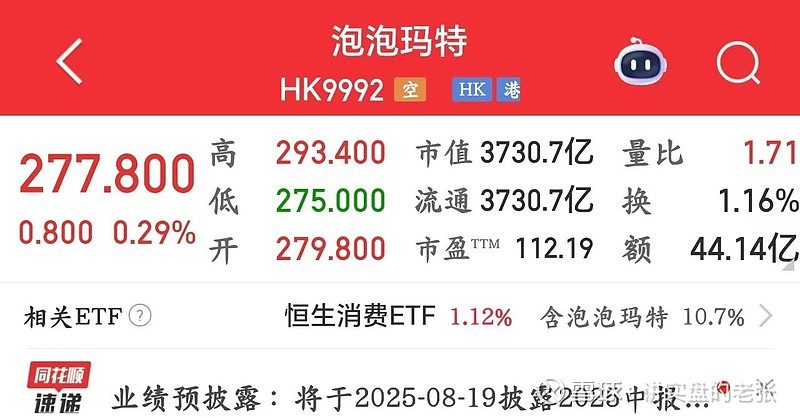 泡泡玛特股价单日飙涨11%，IP魔力再引资本热潮？ 现： 泡泡玛特 （9992.HK）8月6日收盘报 24.8港元，单日涨幅 11.11%，创近三个月最大单日涨幅，成交量显... - 雪球