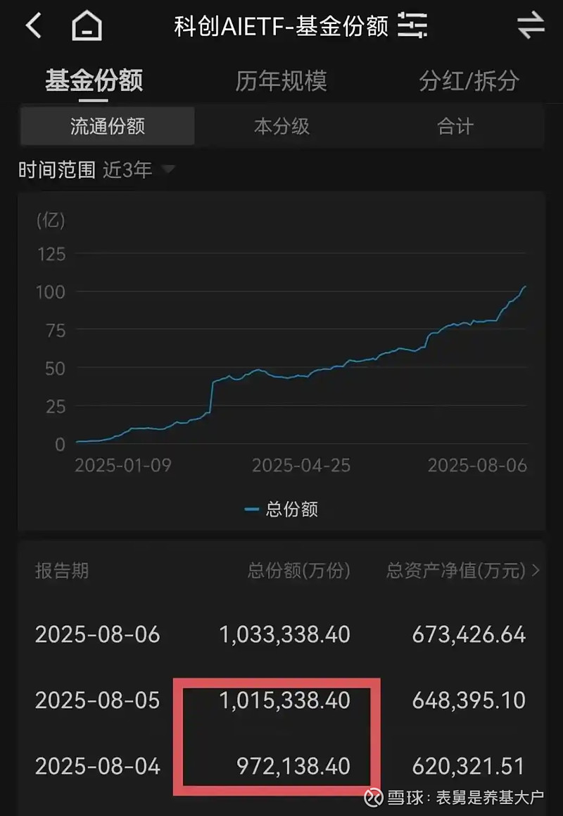 本周，又一个百亿的爆款ETF出现了 聊几句市场的热点哈。1、权益，又一个百亿的行业ETF诞生了。今年ETF的规模增量，主要还是在港股，一个很明显的特征，就是... - 雪球