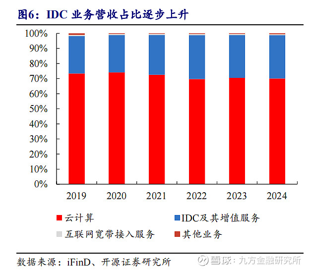 【脱水研报】IDC领军企业开启AIDC新篇章 摘要：公司算力业务规模已超过4000P，全国规划机柜规模已超过23万个看点一、积极拥抱AI浪潮，开启智算时代篇章。看点二... - 雪球
