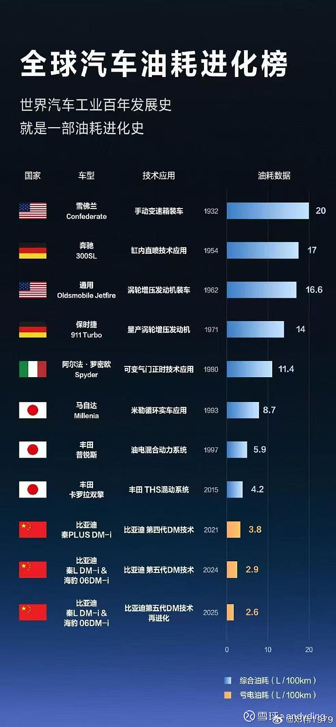 $比亚迪(SZ002594)$ $吉利汽车(00175)$ 新车发布之际搞这个对比测试，用意明显，漏洞明显：1. 一种工... - 雪球