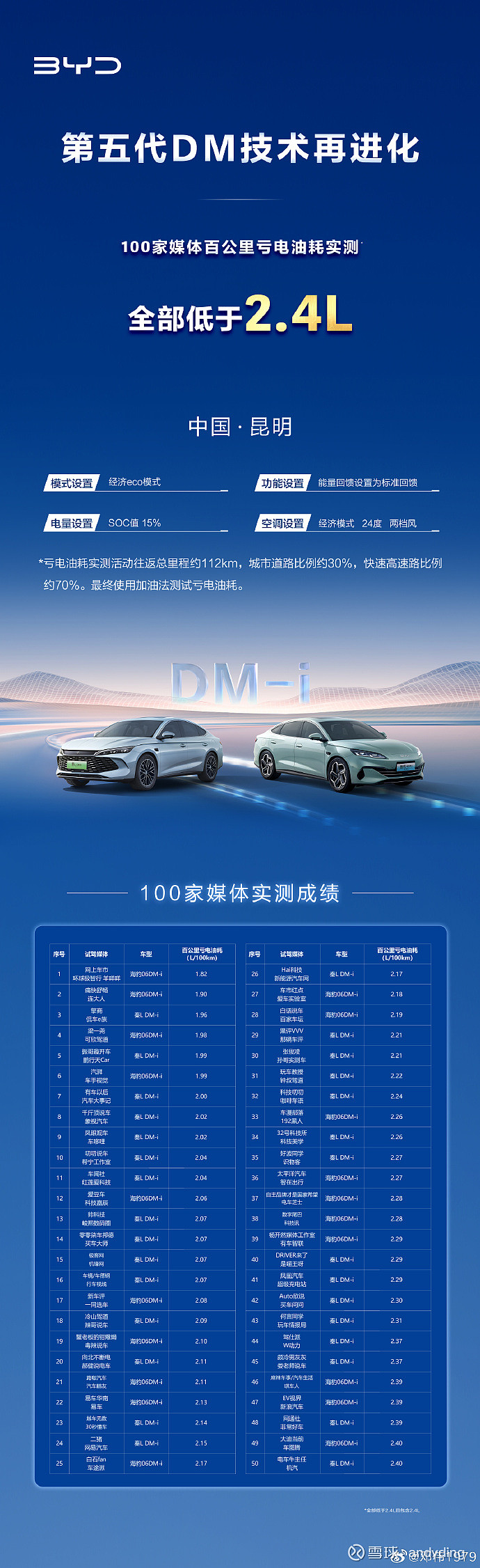 $比亚迪(SZ002594)$ $吉利汽车(00175)$ 新车发布之际搞这个对比测试，用意明显，漏洞明显：1. 一种工... - 雪球