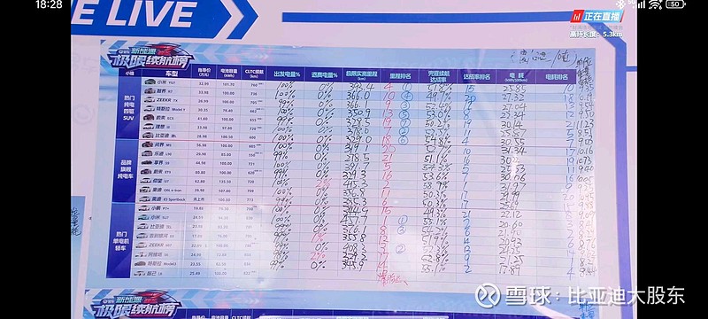 比亚迪质量差就质量差，还不承认。一打一个不吱声。 $比亚迪(SZ002594)$ $比亚迪股份(01211)$ $吉利汽车(00175)$ 不相信懂车帝就算了，今天 易车... - 雪球