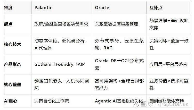 从Palantir与Oracle看“Data+AI”赛道的双轨演进：垂直场景与基础设施的融合革命 $Palantir(PLTR)$ $甲骨文 ...