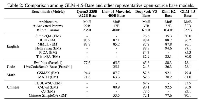 智谱GLM-4.5完整技术报告：提出三个通用模型关键能力，公开12项测试成绩 智东西编译 | 陈骏达编辑 | 云鹏智东西8月11日报道，近日 ...