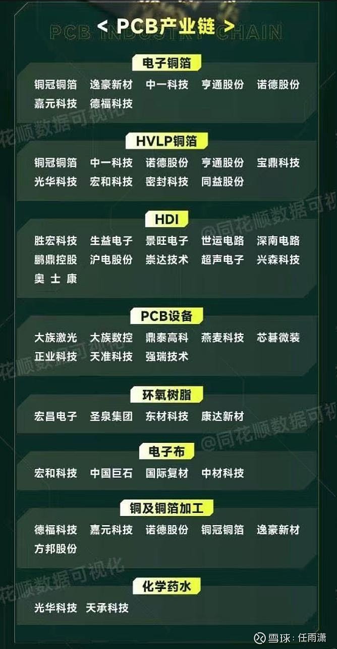 20250811--PCB概念梳理 从CPO，到PCB，到铜缆、再到液冷，接下来要看一下AI电源、AI芯片之类的算力硬件了；补一下PCB的课。一、逻辑驱动1... - 雪球