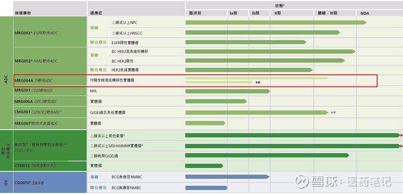 乐普生物：TF ADC拟纳入突破疗法 Armstrong 2025年8月11日， 乐普生物 MRG004A拟纳入突破性治疗药物程序，用于既往经至少二线系统性... - 雪球