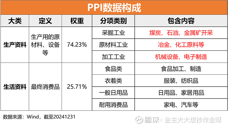 CPI和PPI，傻傻分不清？ 刚刚过去的周末，7月 CPI 和PPI公布。 CPI 数据还算不错，7月CPI同比持平，扣除食品和能源价格的核心CPI同... - 雪球