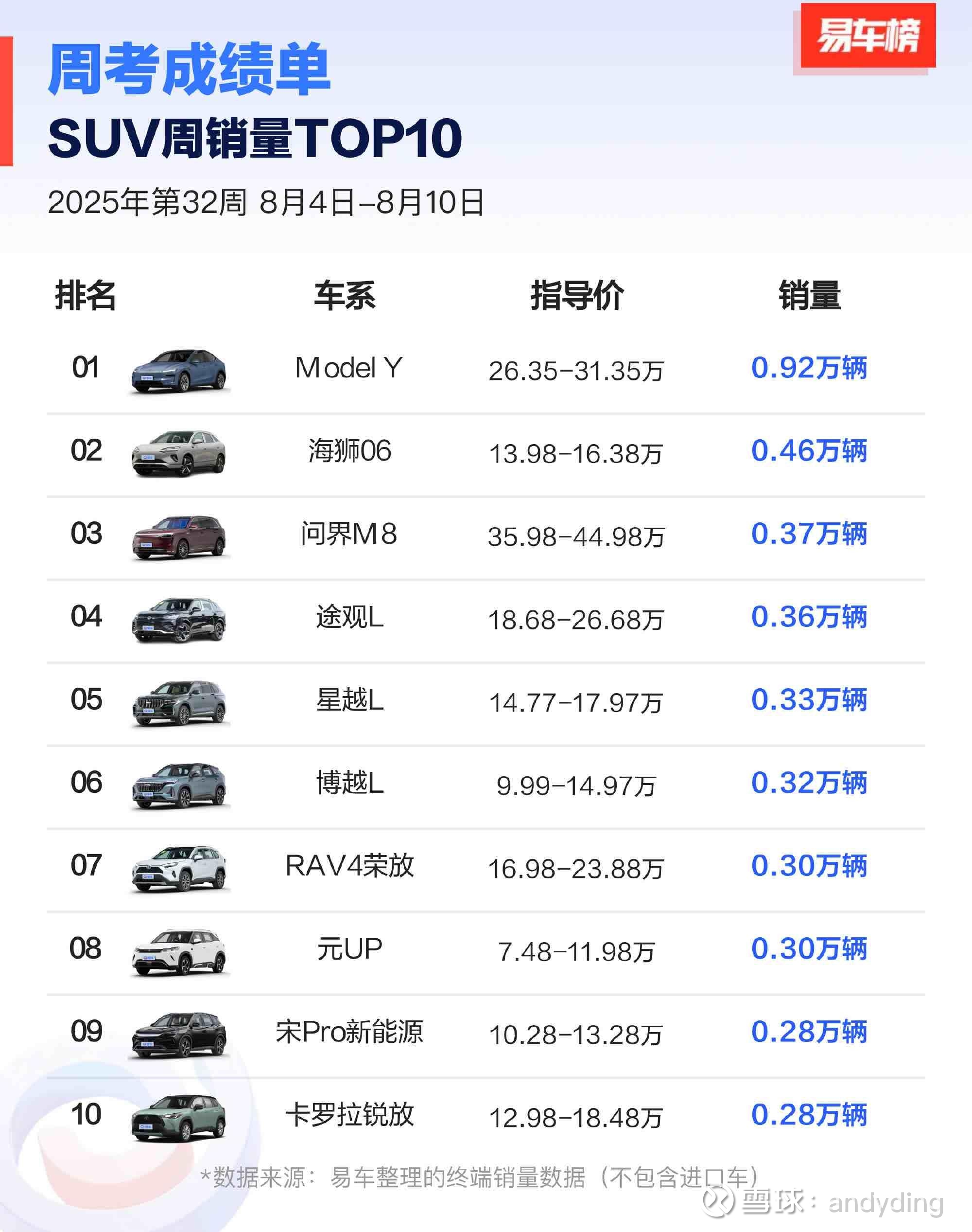 $比亚迪(SZ002594)$ 正好月初，上周横跨了月底和月初几天，环比下降是正常的。 - 雪球