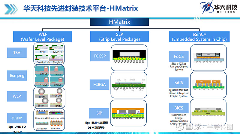中国OSAT 3D封装平台初步构建，打造高密度晶圆级系统集成 更多封测信息，推荐关注： 1 半导体封测，半导体官方群！ 一直被抄袭，从未被超越 ...