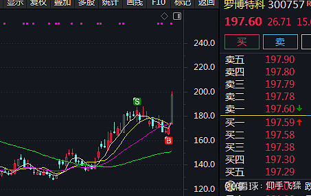 没法子，高博就是这么配合我，7月29号时说的187，以及201这个点位，目前它最高价是多少啊？但我依然没想踢 - 雪球