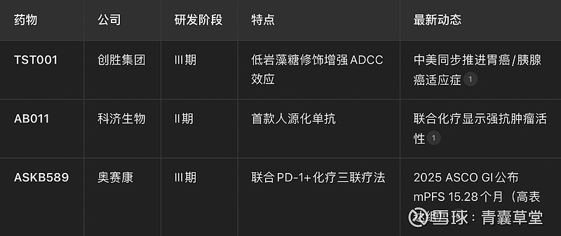 Claudin 18.2靶点相关 以下是全球范围内Claudin 18.2靶点相关药物研发及商业化情况的系统性梳理，涵盖已上市产品、核心在研 ...