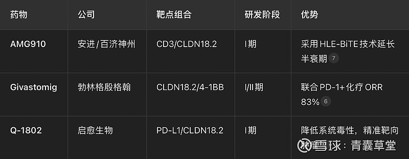 Claudin 18.2靶点相关 以下是全球范围内Claudin 18.2靶点相关药物研发及商业化情况的系统性梳理，涵盖已上市产品、核心在研 ...