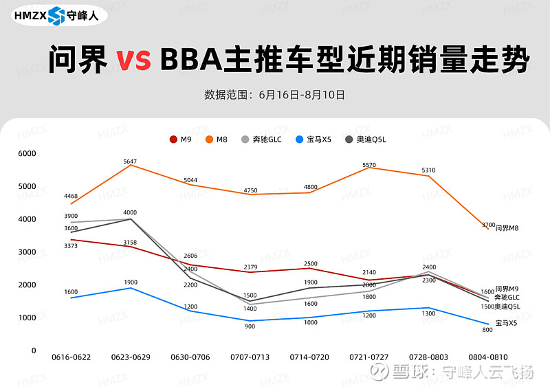 【十年磨一剑】问界与BBA 近期销量对比 一、车型层面：问界 M8 “稳压” BBA 同级别1.问界的 M8 销量甩开 BBA 主推车型（奔驰 GLC、宝马 X5... - 雪球