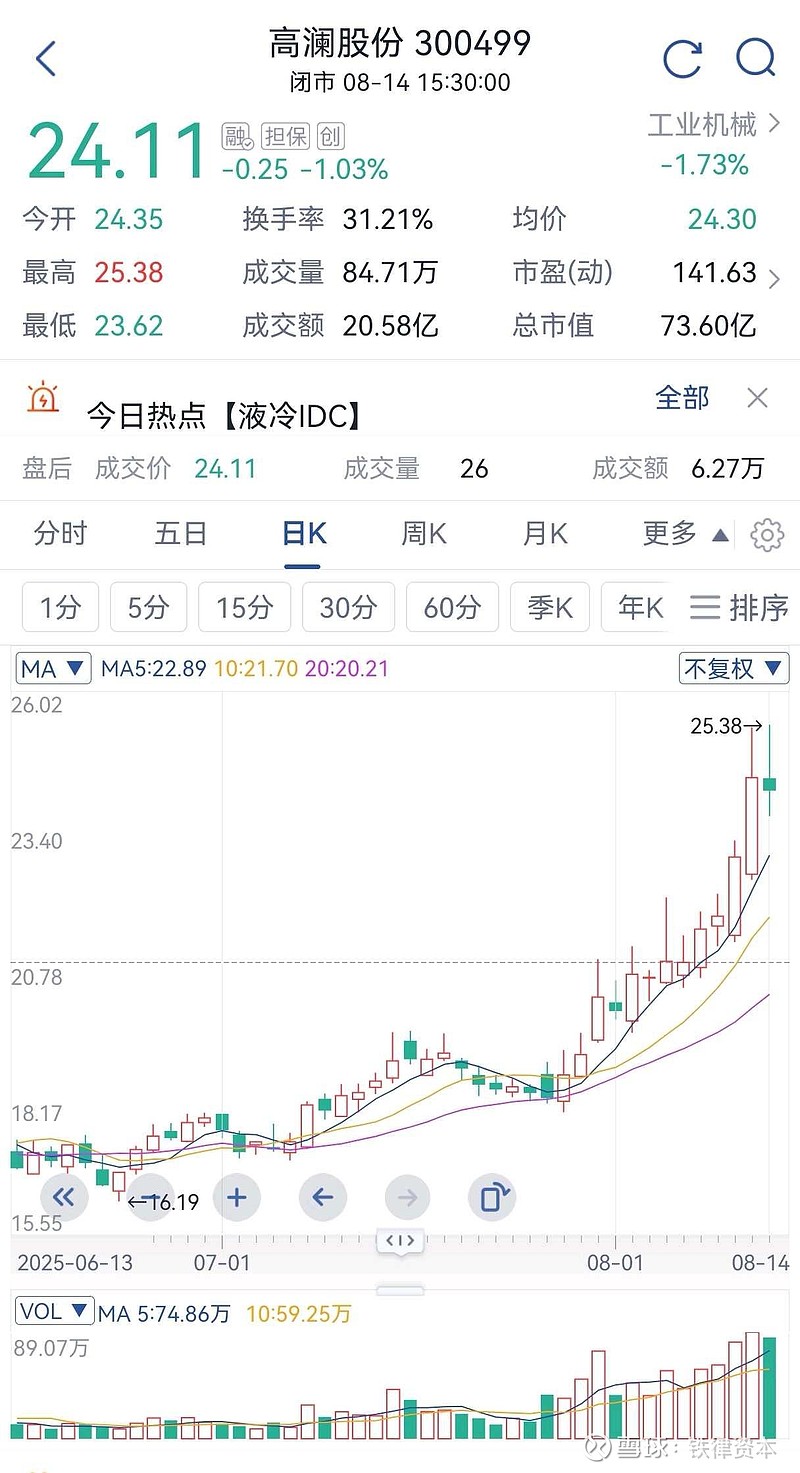 高澜股份300499大牛行情呼之欲出 AI液冷行情持续火热！8只标的创历史新高！ 高澜股份 严重低估。随着算力密度的不断提升，数据中心及算力 ...