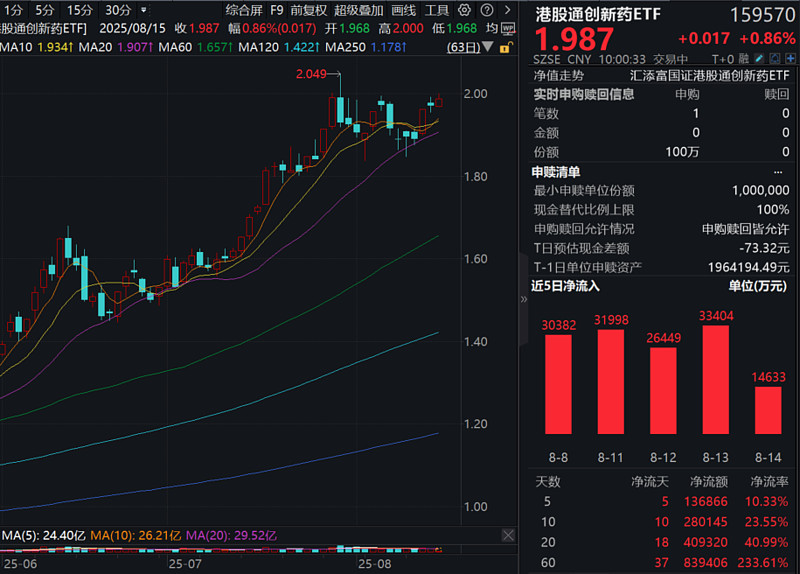 港药逆市飘红！100%纯度的港股通创新药ETF（159570）再涨近1%冲击三连涨，近10日大举揽金超28亿元！ 今日（8.15）港股多数飘绿，$港股通创新药ETF(SZ159570)$ 逆市 ...