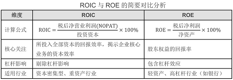 投资回报率ROIC、净资产收益率ROE与3“比”方法 10.5 投资回报率ROIC、净资产收益率ROE由于视角不同，对企业的资本回报情况通常有多个评价指标，较多使用的包括资产... - 雪球