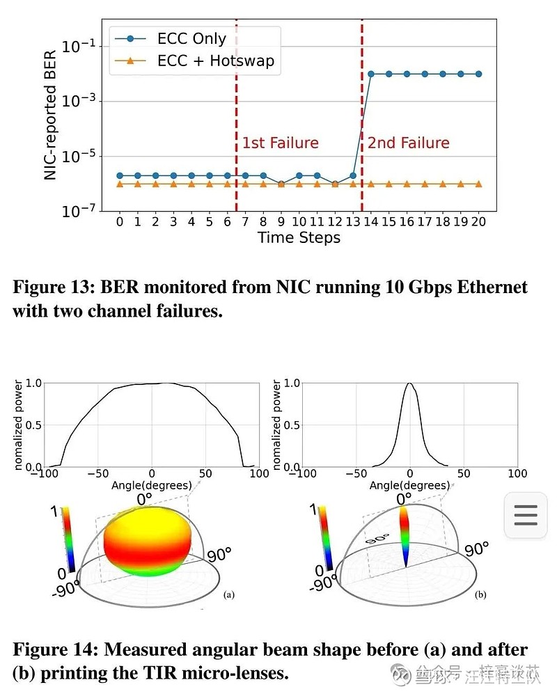 MicroLED光互连技术打破光铜取舍，实现高带宽、低功耗、高可靠三者兼得 $华灿光电(SZ300323)$ 2025年ACM顶会 ...