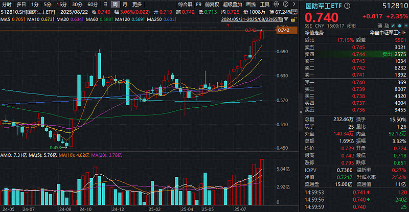 尾盘突发！中航成飞暴拉10%创历史新高！国防军工ETF（512810）上探2.6%再刷阶段新高，单周成交再爆天量 A股，牛气冲天！周五（8月22日），大盘高开后再度单边逼空，沪指一举冲上 ...
